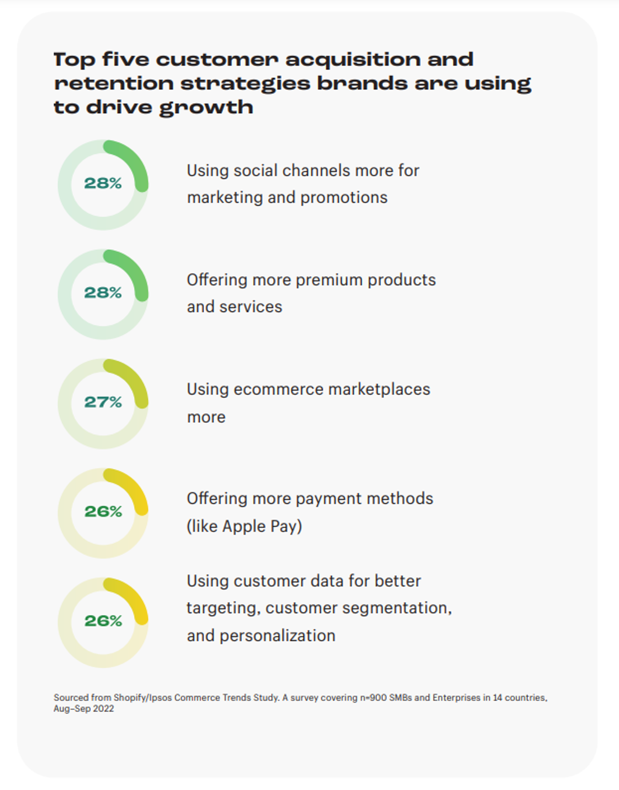 50+ eCommerce Statistics to Shape Your Strategy for 2024